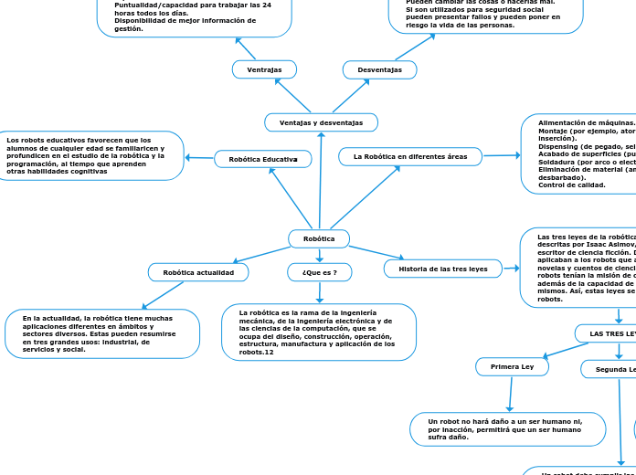 Robótica - Mind Map